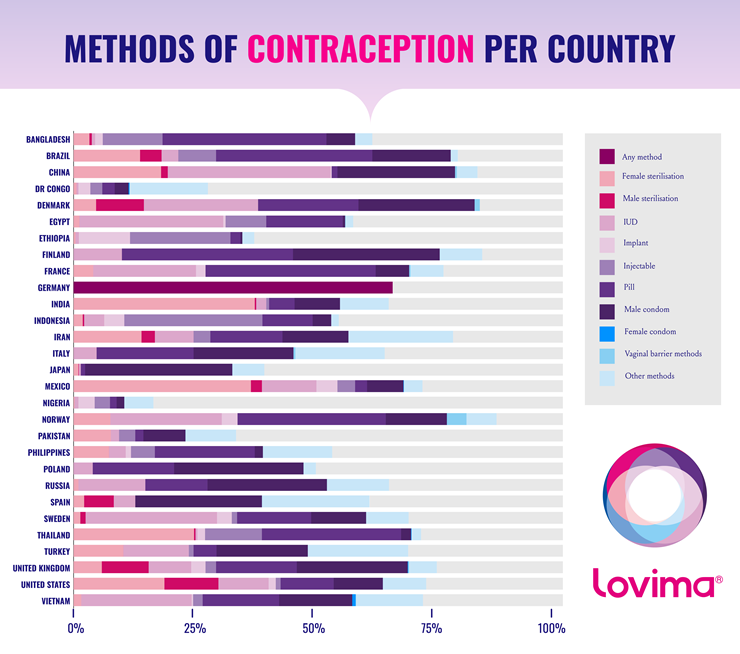 Birth Control Around the World | Lovima